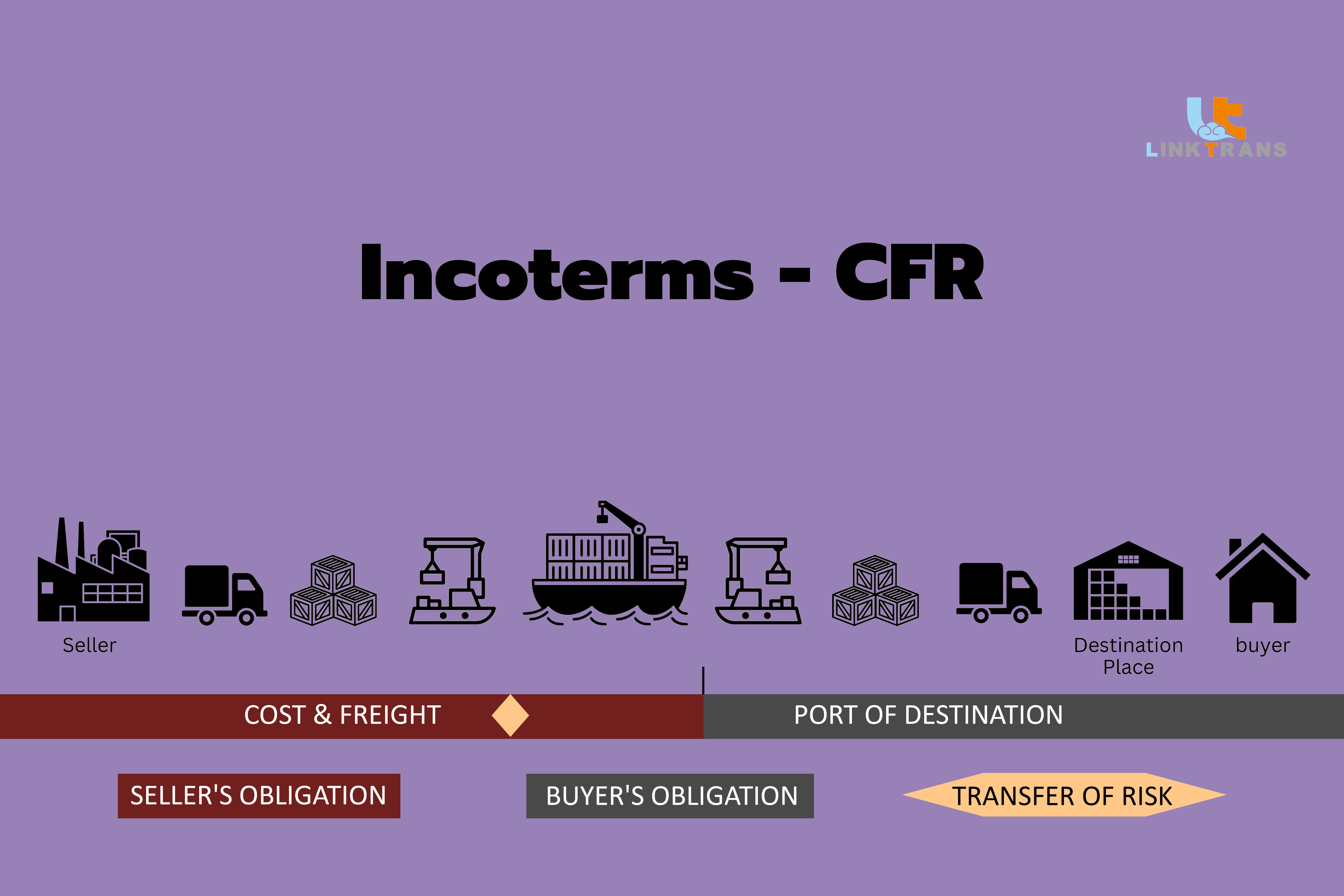 One of the 11 Incoterms: Cost and Freight (CFR) - Linktrans