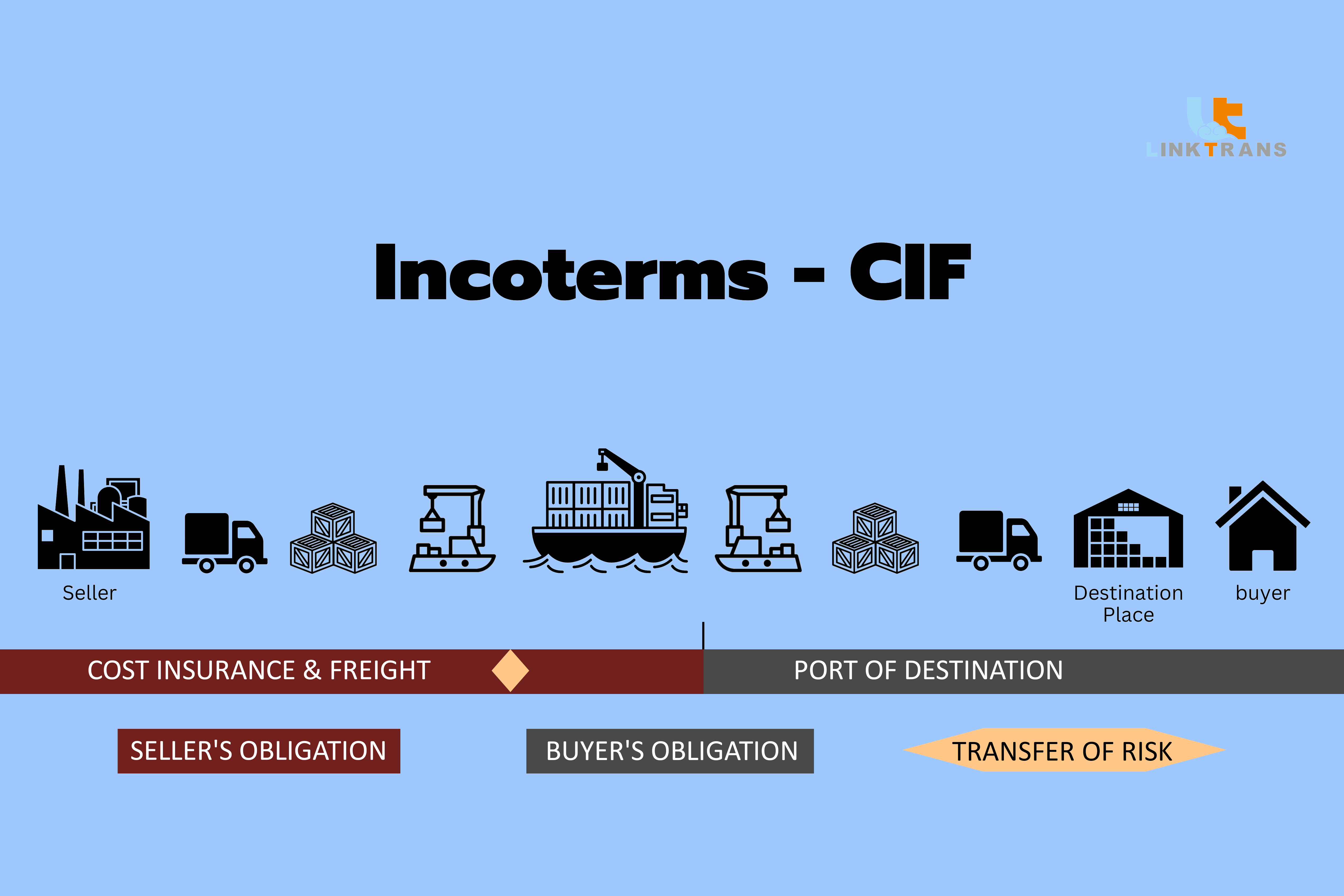One of the 11 Incoterms: Cost, Insurance and Freight (CIF) - Linktrans
