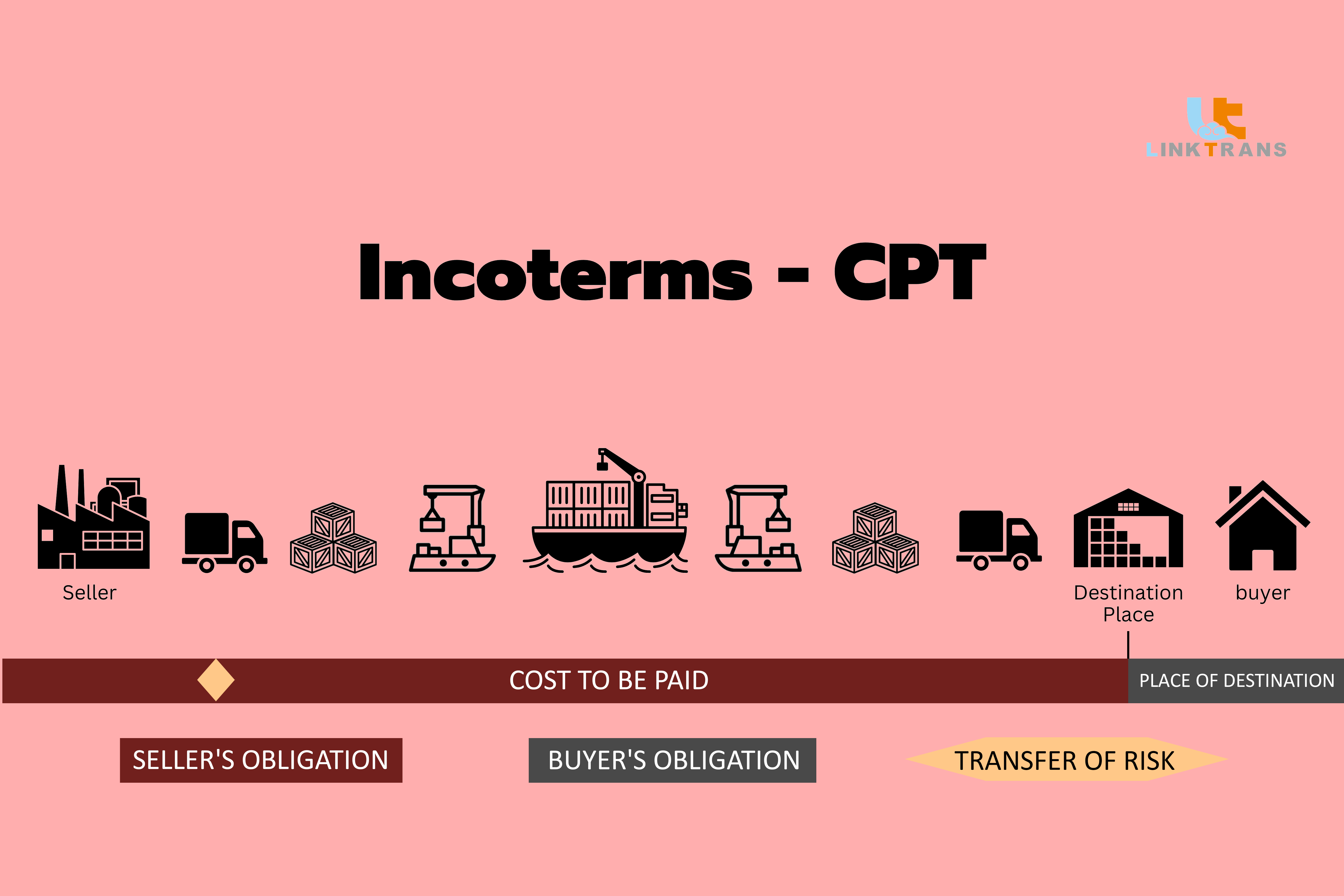 One of the 11 Incoterms: Carriage Paid To (CPT) - Linktrans